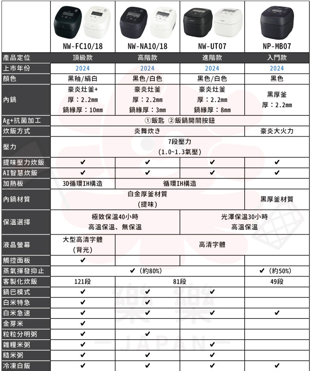 樂樂JAPAN日本代購｜ZOJIRUSHI 象印 壓力IH電子鍋 6人份/10人份 NW-FC10 FC18 – 樂樂Japan-日本直送一口價代購